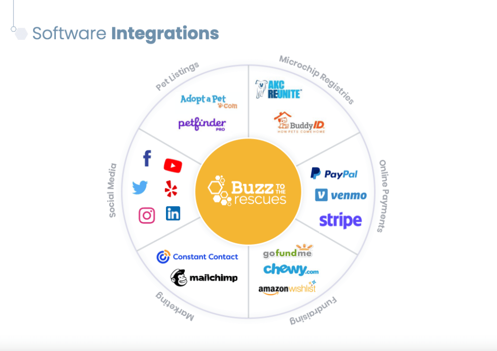 Buzz Animal Software Integration Capabilities